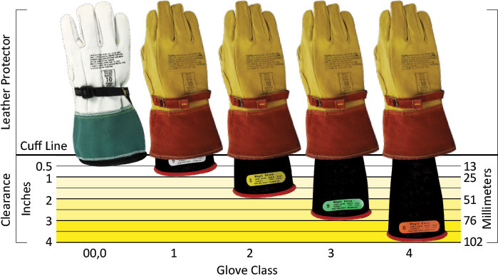 Electrical Safety 101: How to Choose the Right Gloves for Your Task ...